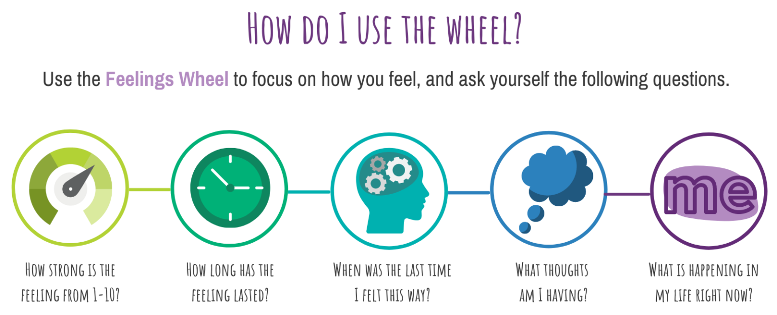 Understanding The Feelings Wheel - YouthSMART